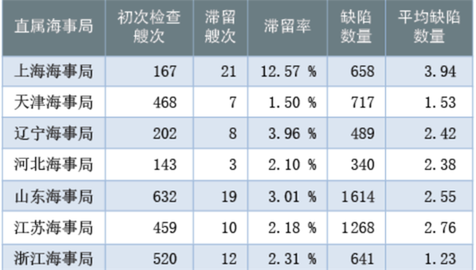 2021年中国PSC检查主要数据分析_信德海事网-专业海事信息咨询服务平台