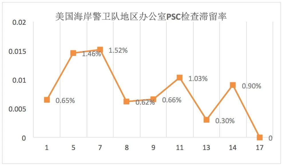 最新！USCG 2022年PSC检查情况全面深入解读_信德海事网-专业海事信息咨询服务平台